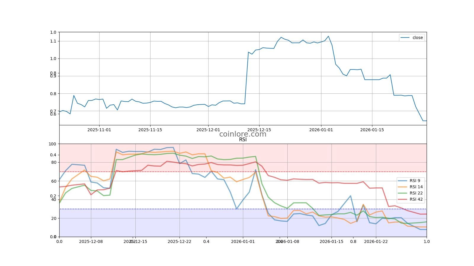 GIOVE RSI indicator