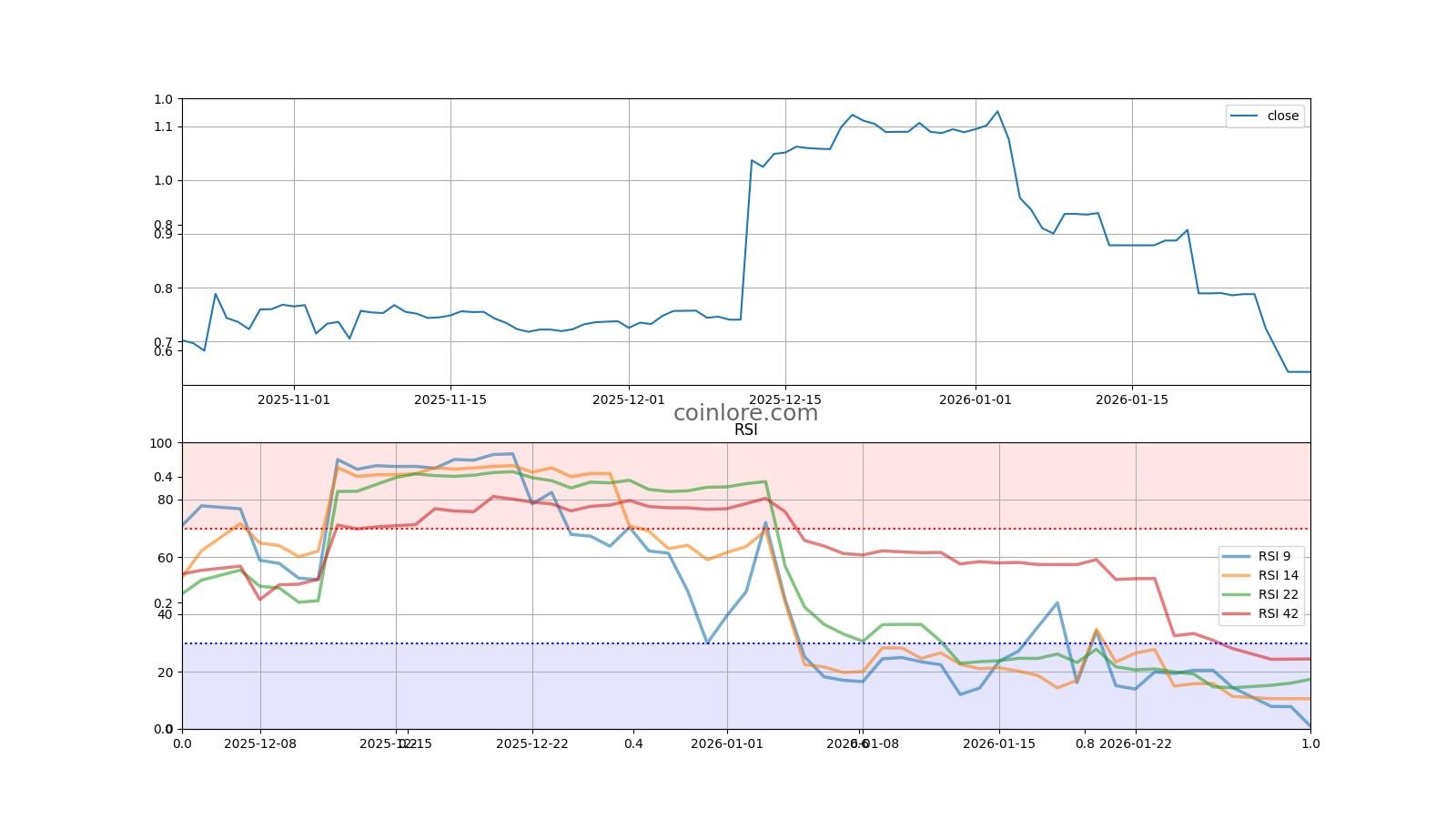 GIOVE RSI indicator