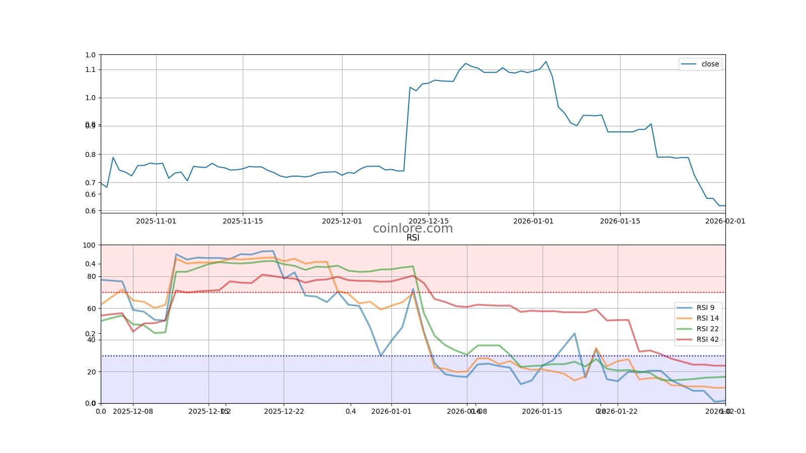 GIOVE RSI indicator