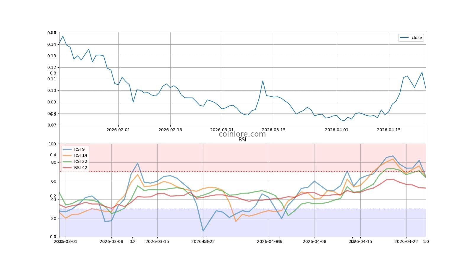 Gitcoin RSI indicator