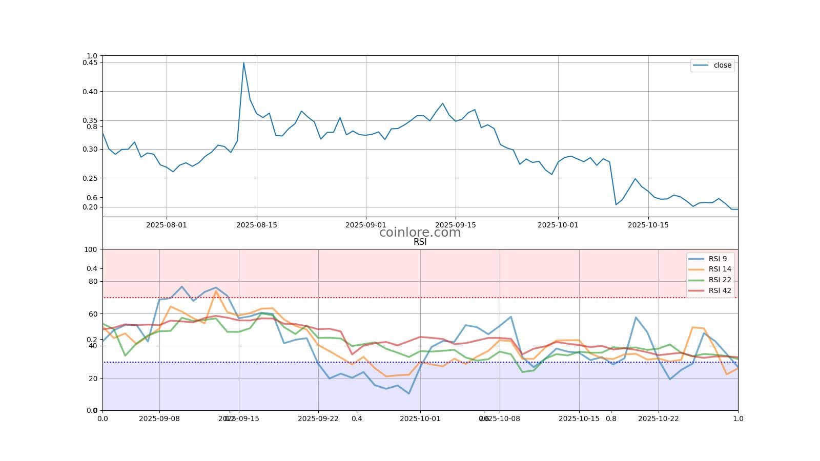 Gitcoin RSI indicator