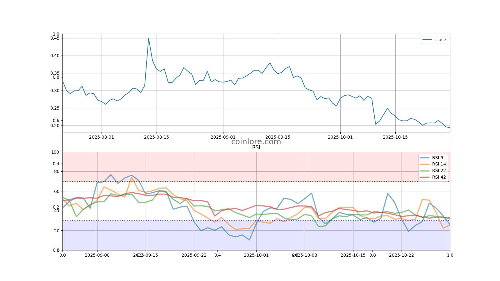 Gitcoin RSI indicator