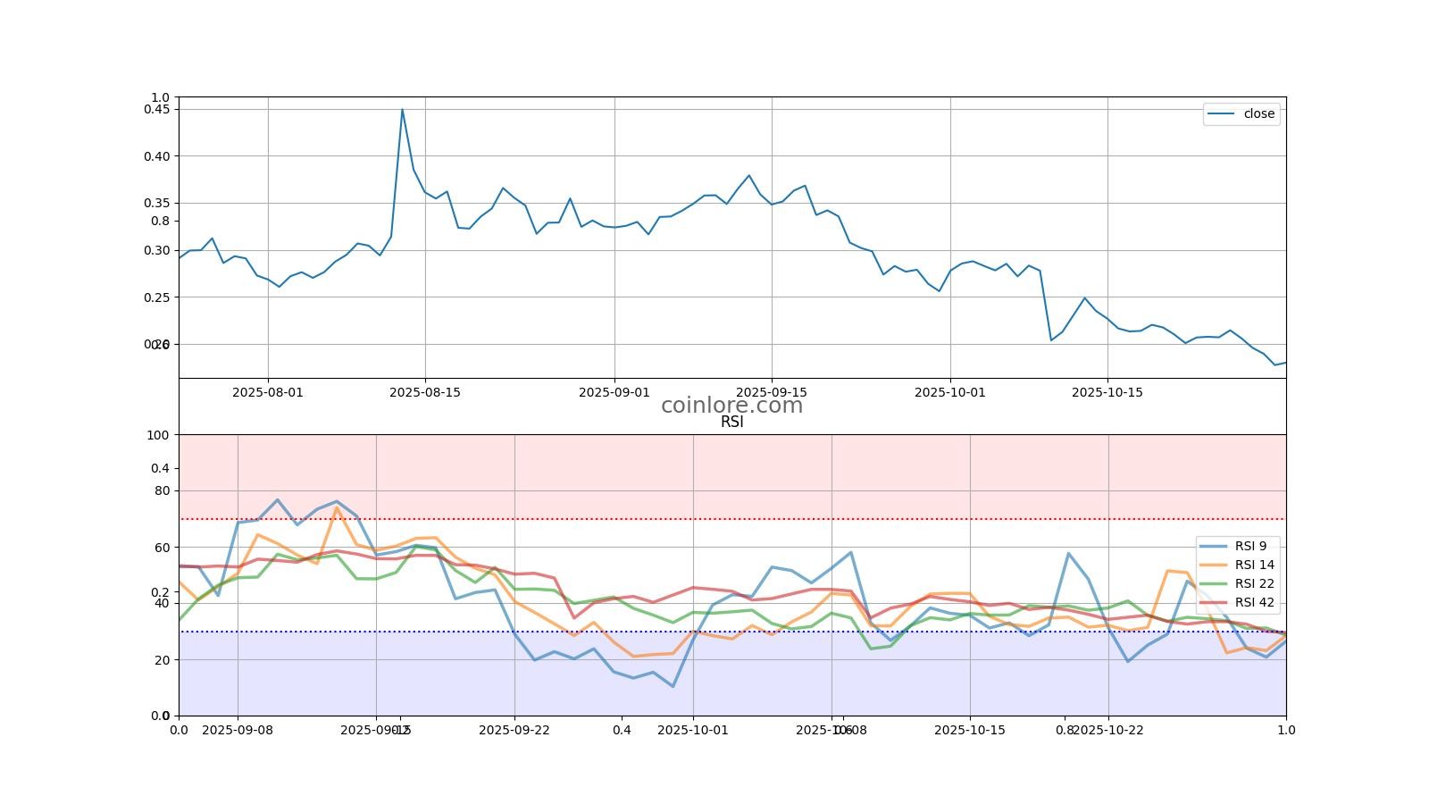 Gitcoin RSI indicator