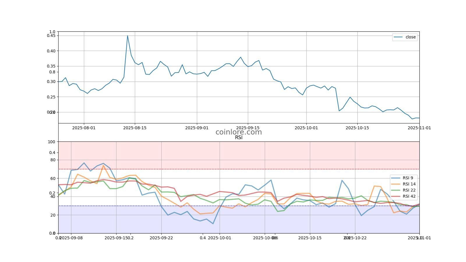 Gitcoin RSI indicator