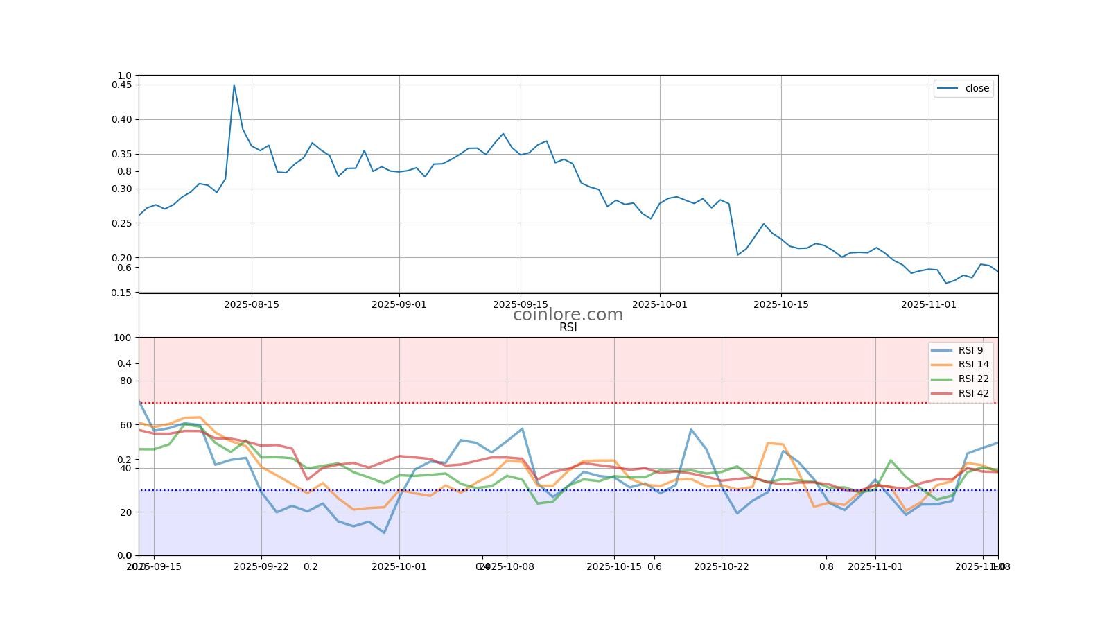 Gitcoin RSI indicator