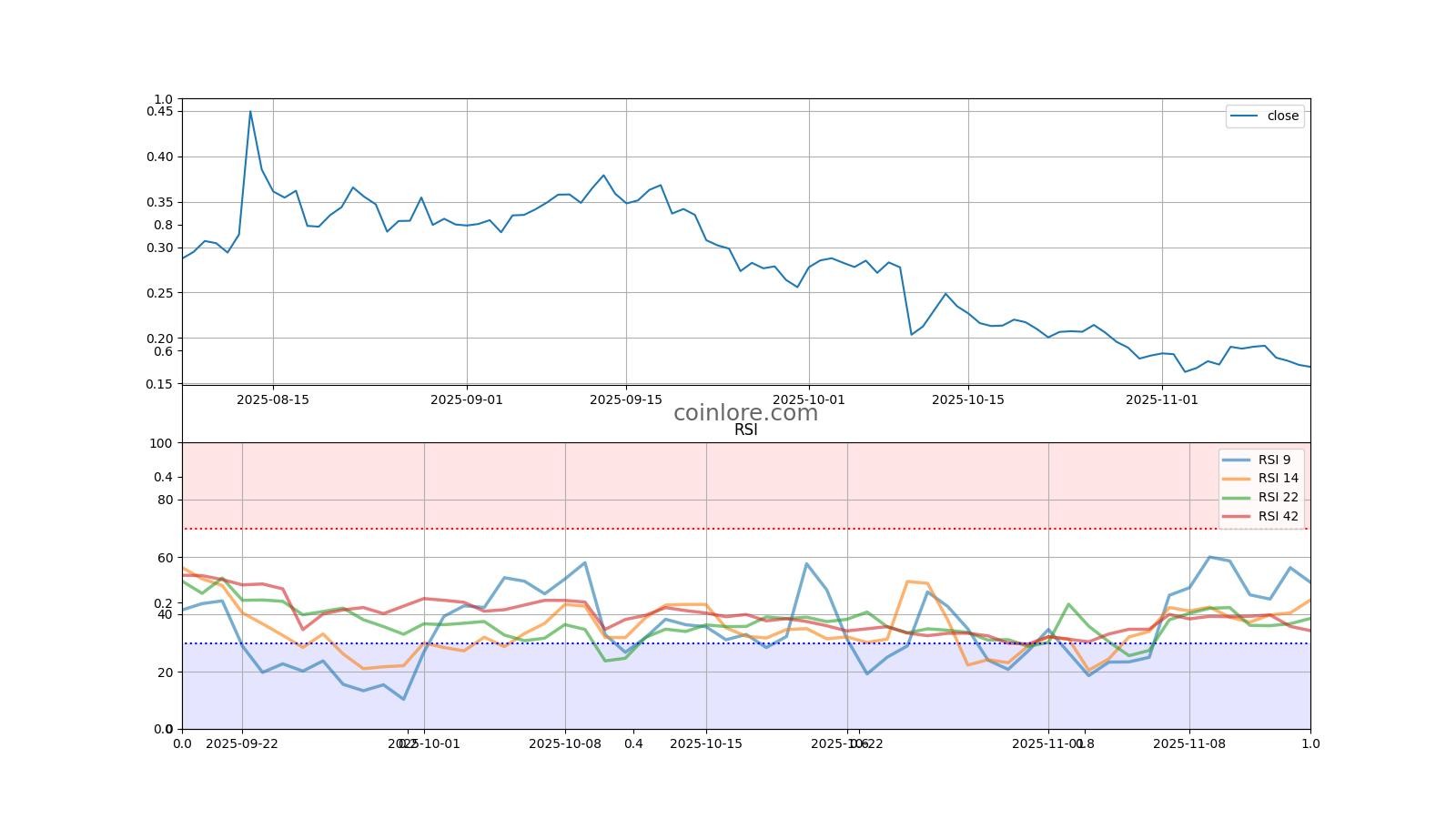 Gitcoin RSI indicator