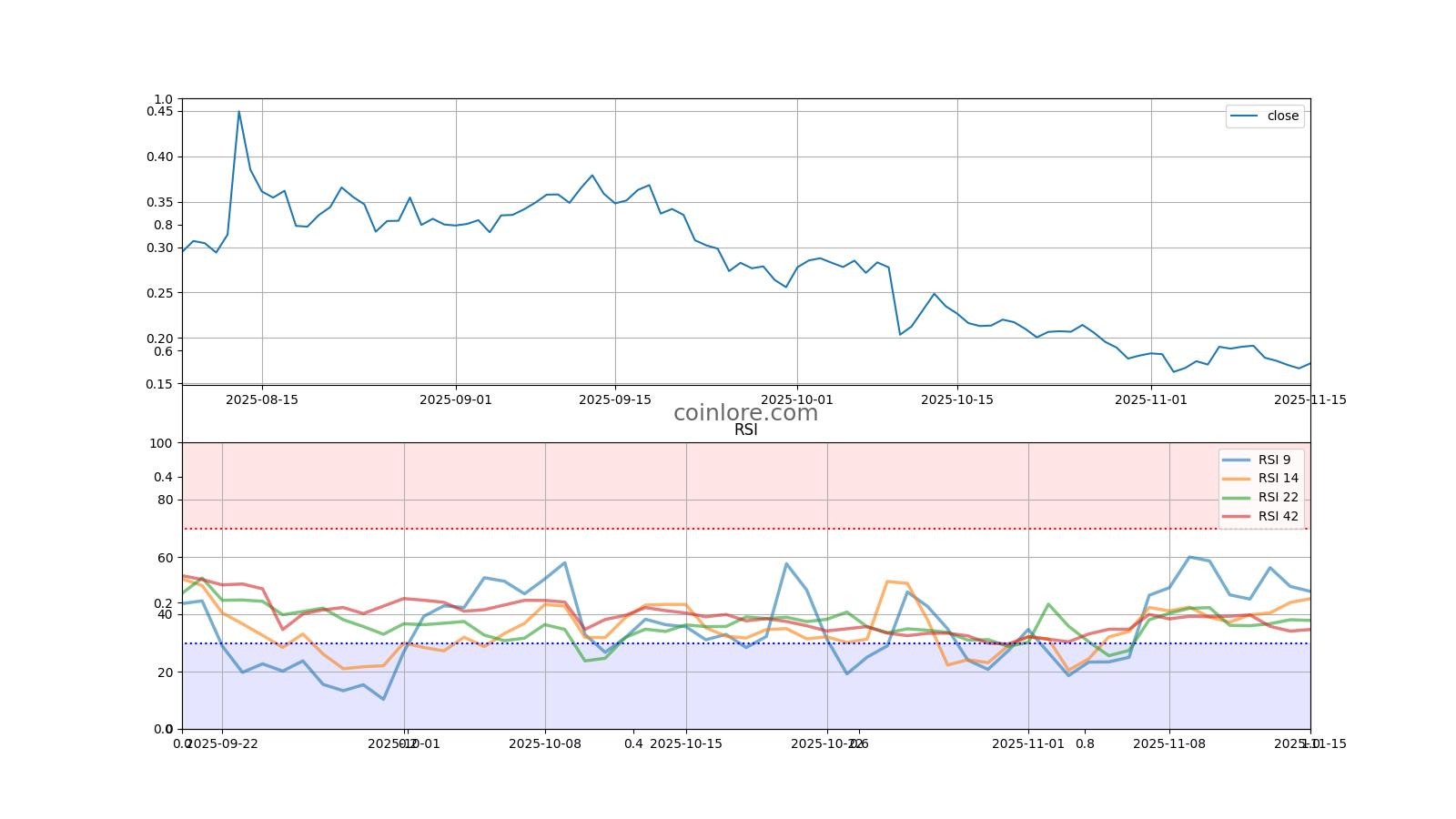 Gitcoin RSI indicator