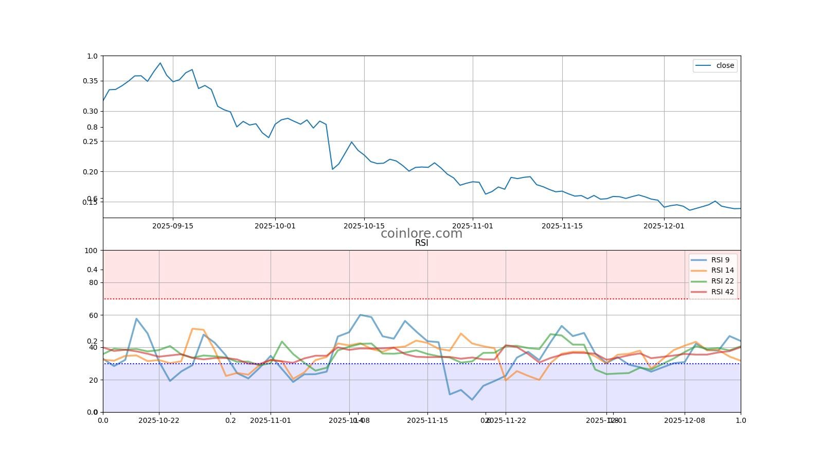 Gitcoin RSI indicator
