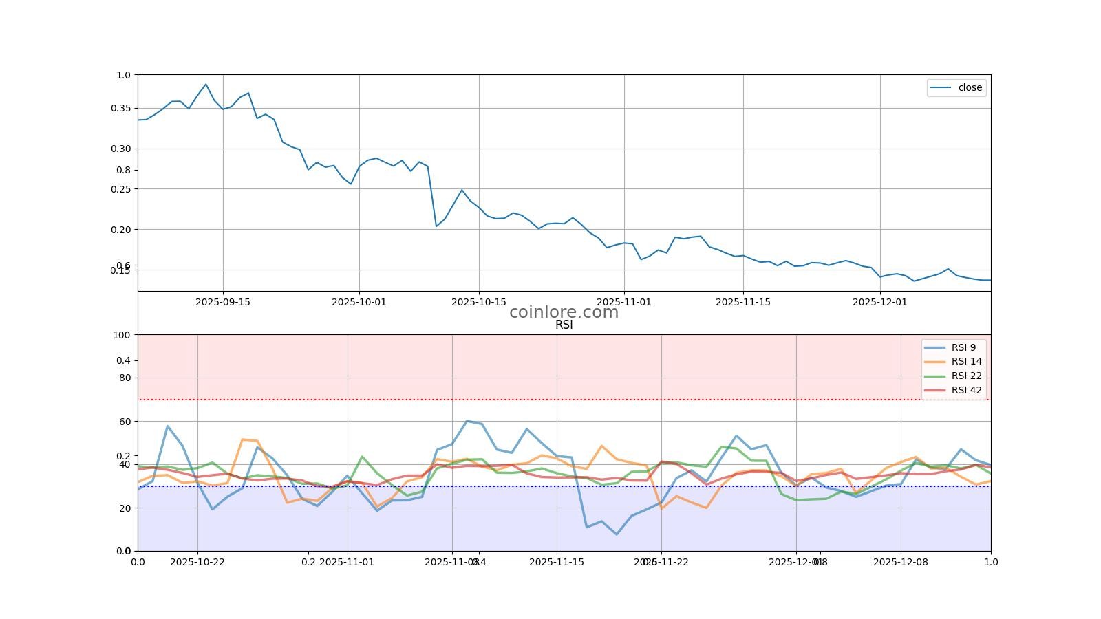 Gitcoin RSI indicator