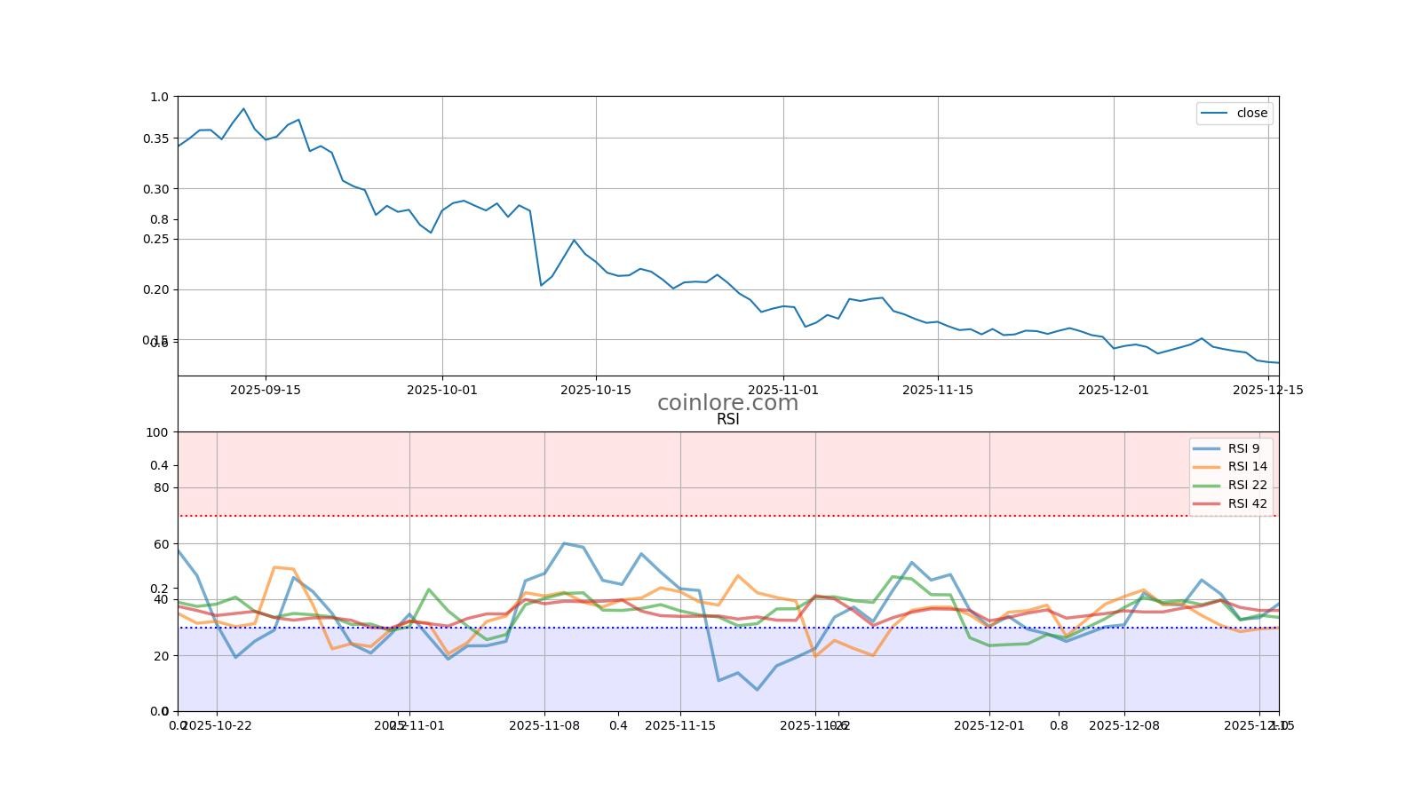 Gitcoin RSI indicator