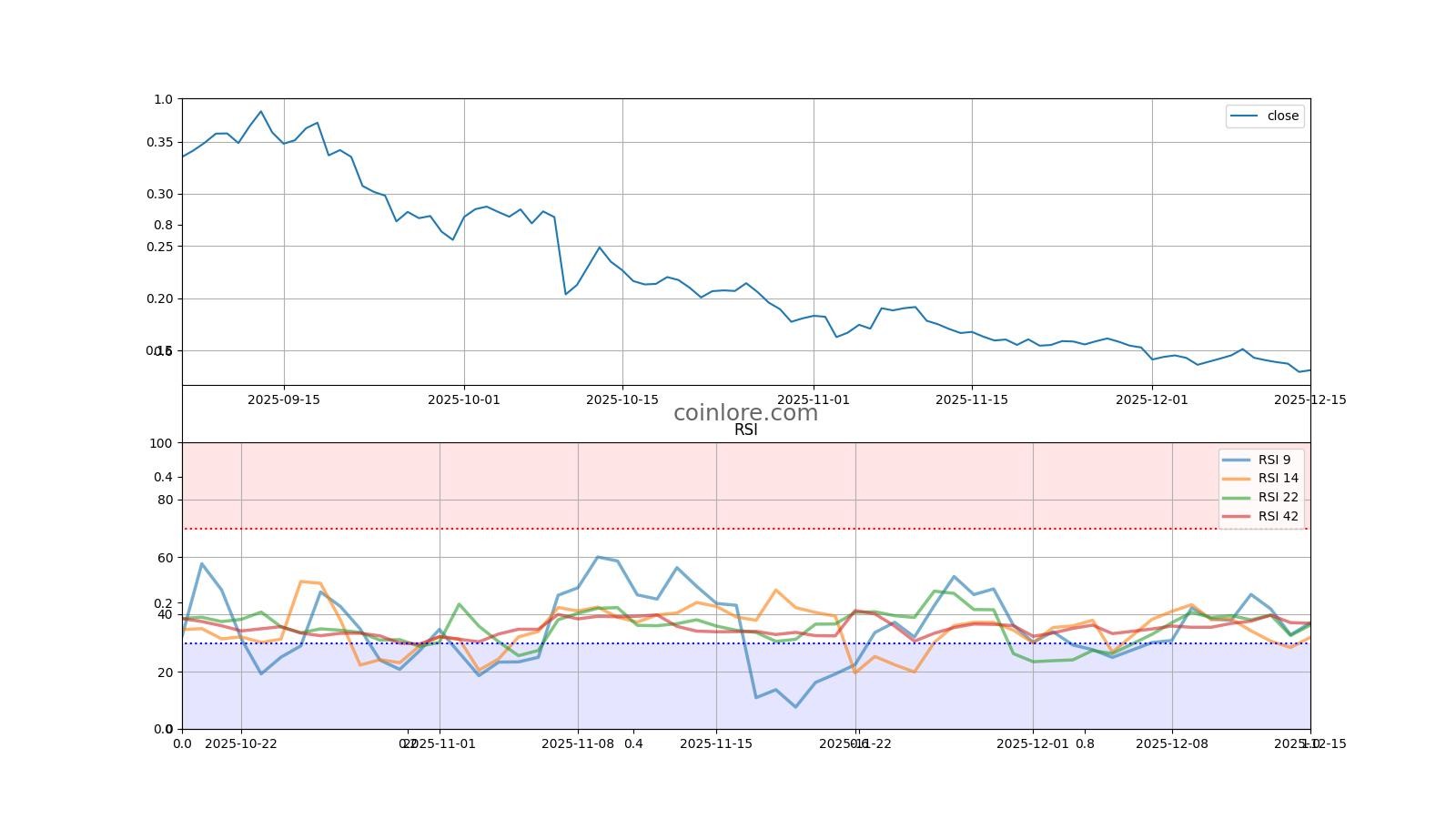 Gitcoin RSI indicator