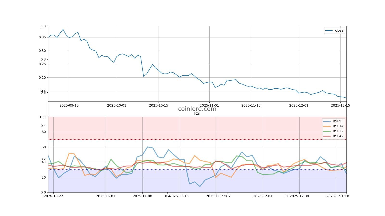 Gitcoin RSI indicator