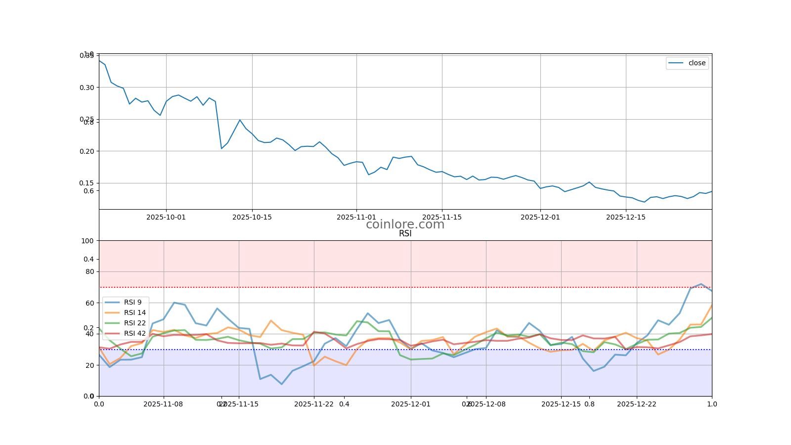Gitcoin RSI indicator
