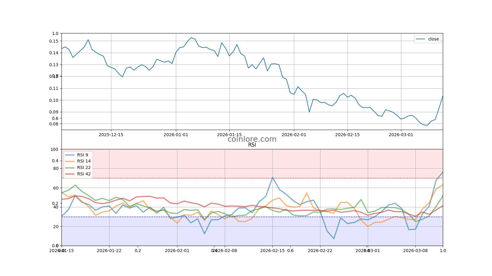 Gitcoin RSI indicator