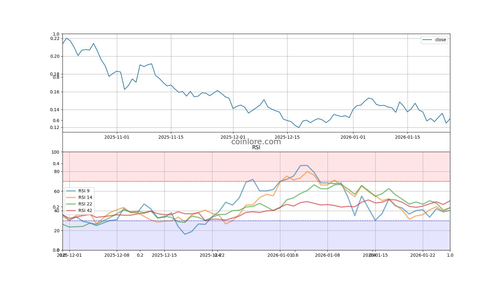Gitcoin RSI indicator