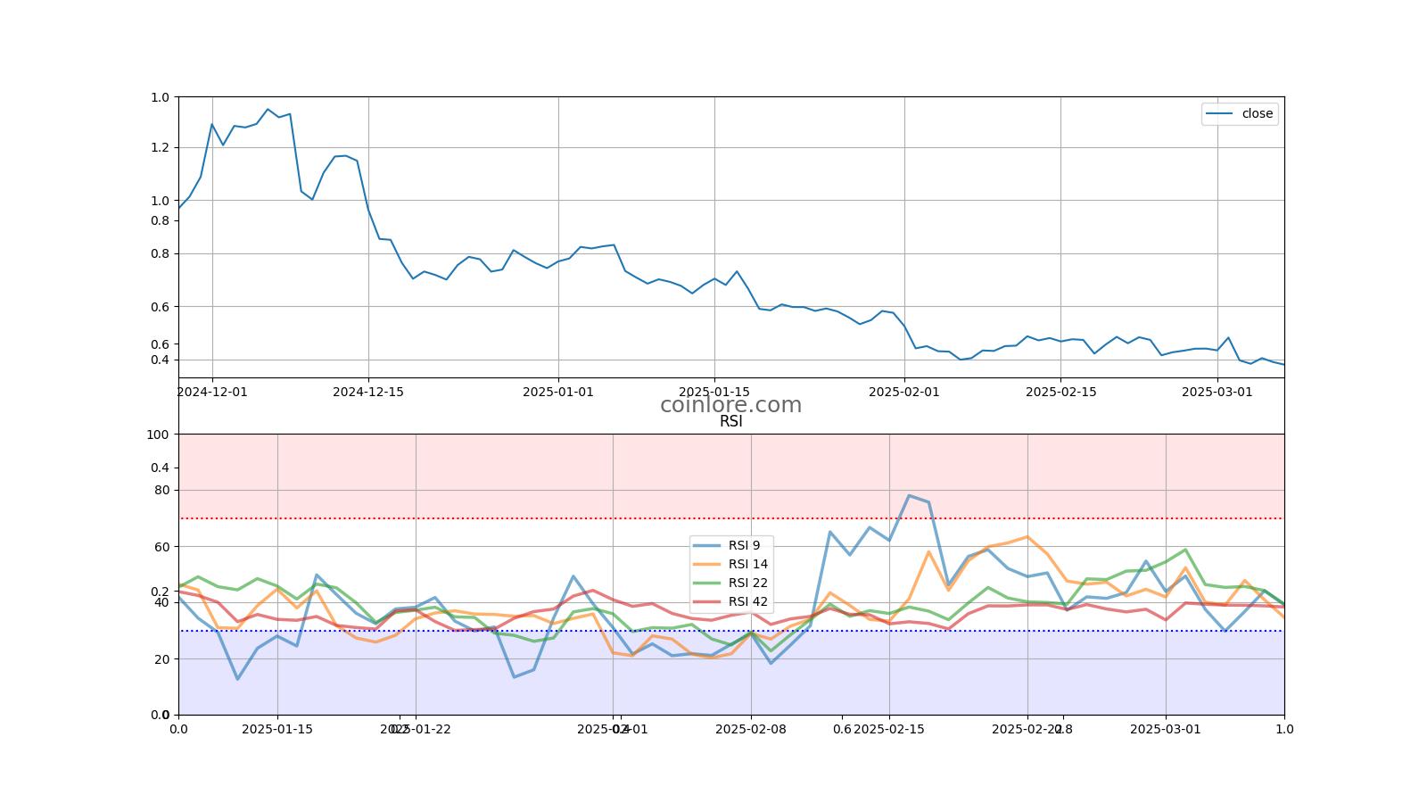 Gitcoin RSI indicator