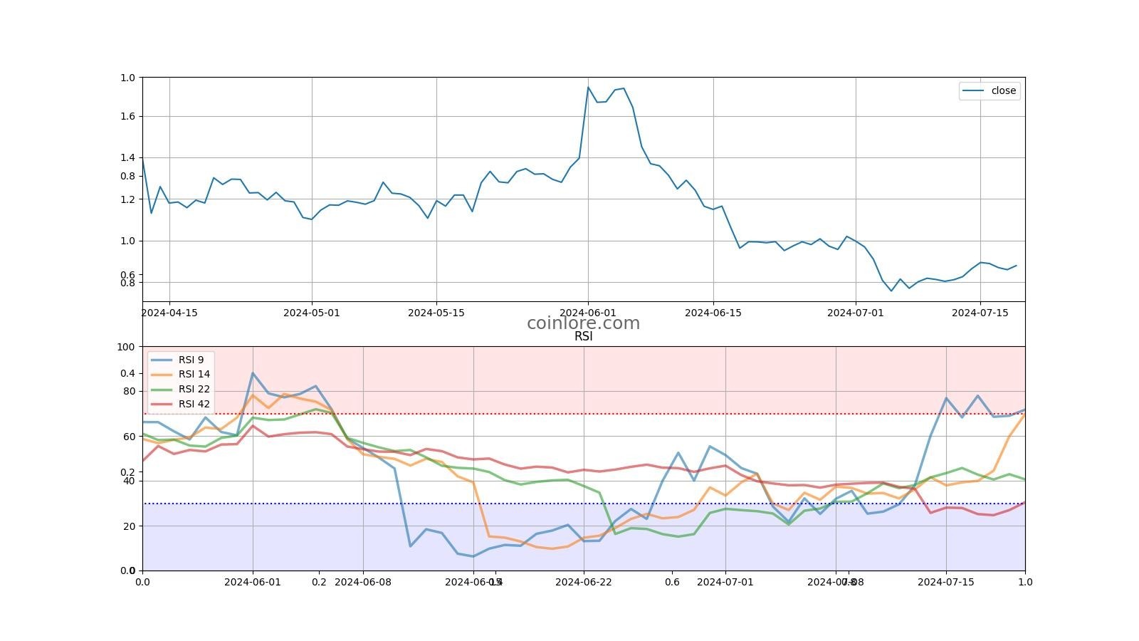 Gitcoin RSI indicator