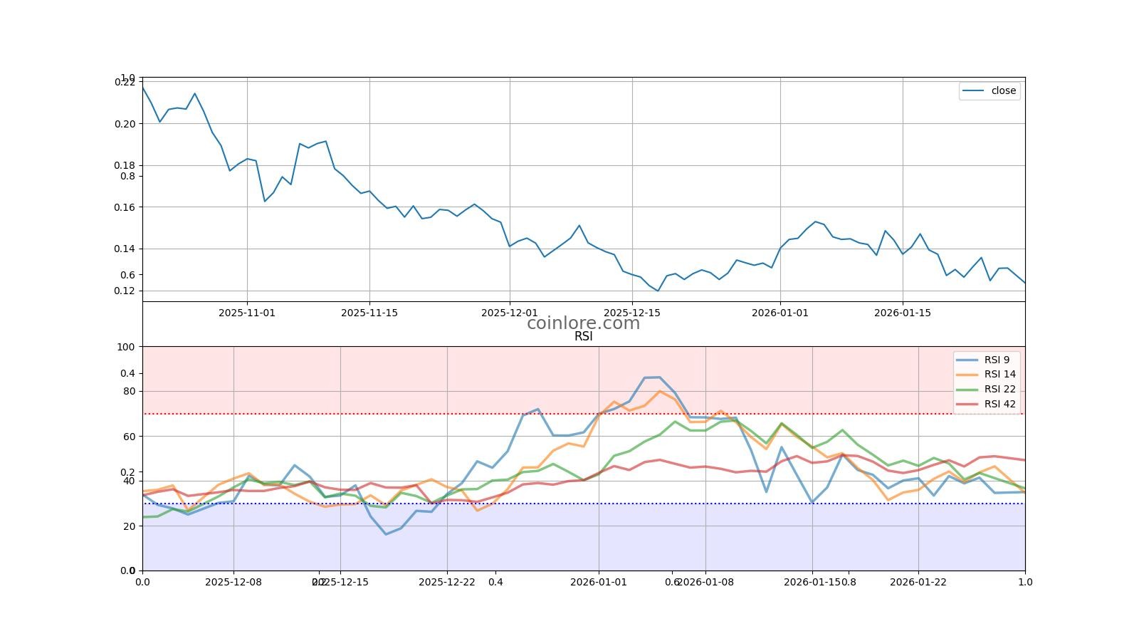 Gitcoin RSI indicator