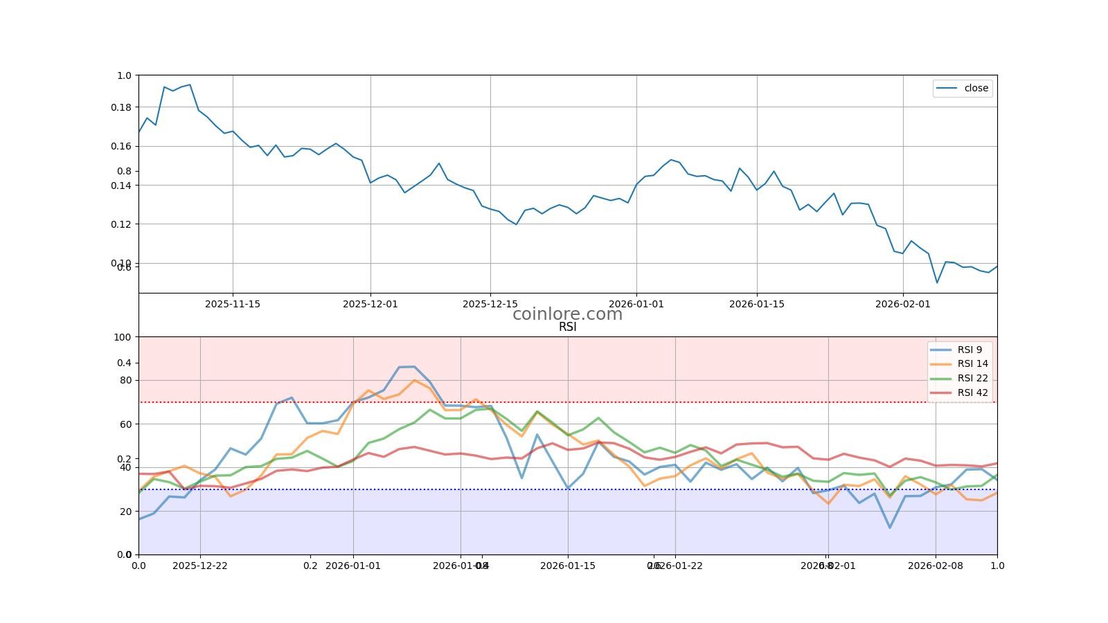 Gitcoin RSI indicator