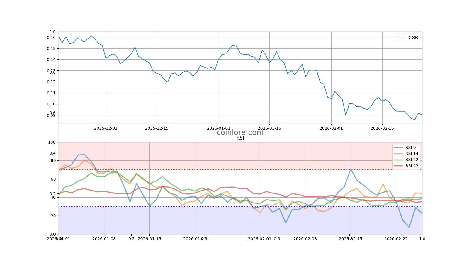 Gitcoin RSI indicator