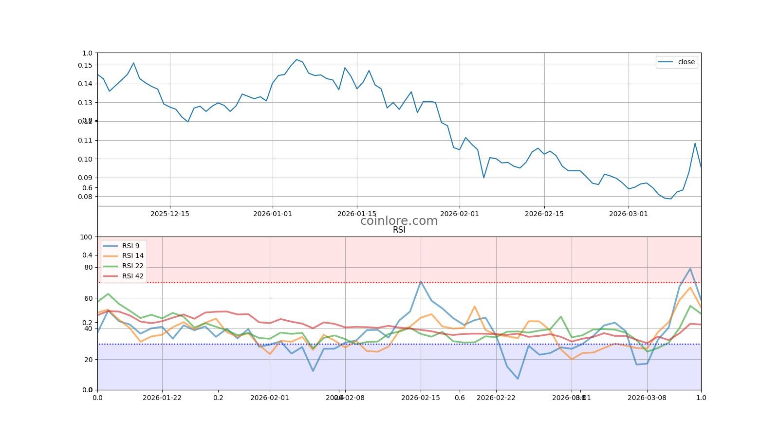 Gitcoin RSI indicator