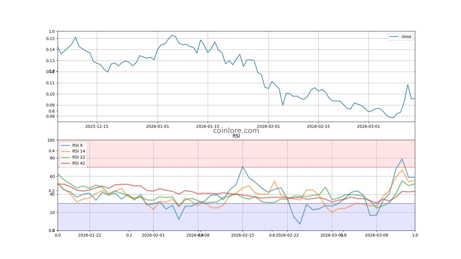 Gitcoin RSI indicator