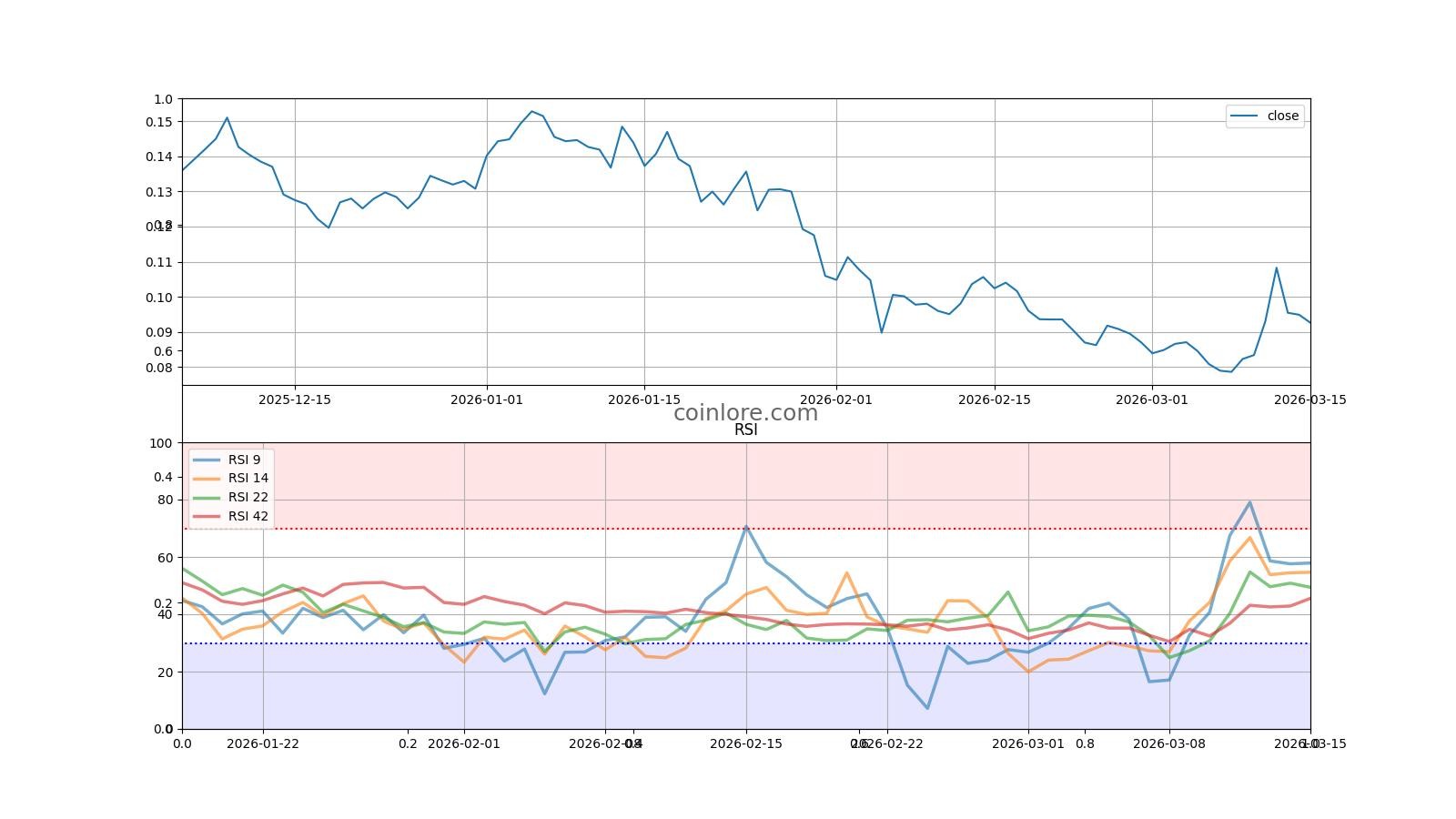 Gitcoin RSI indicator