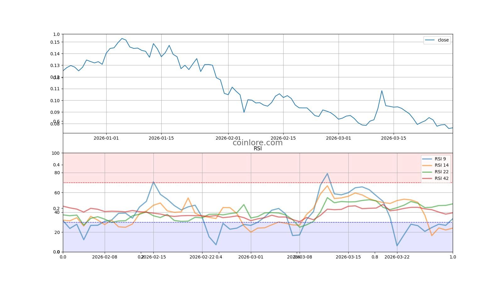 Gitcoin RSI indicator