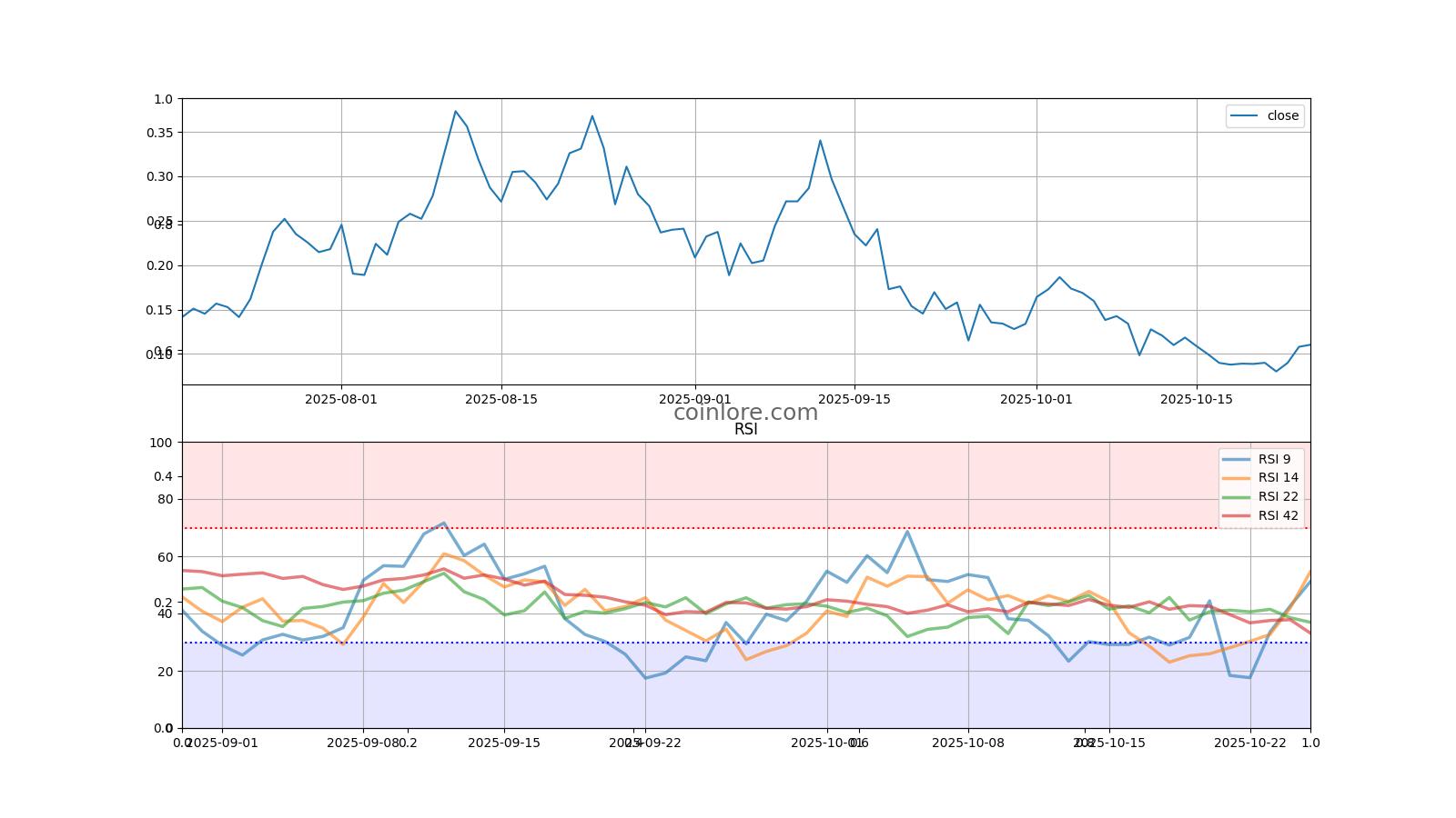 Giza RSI indicator