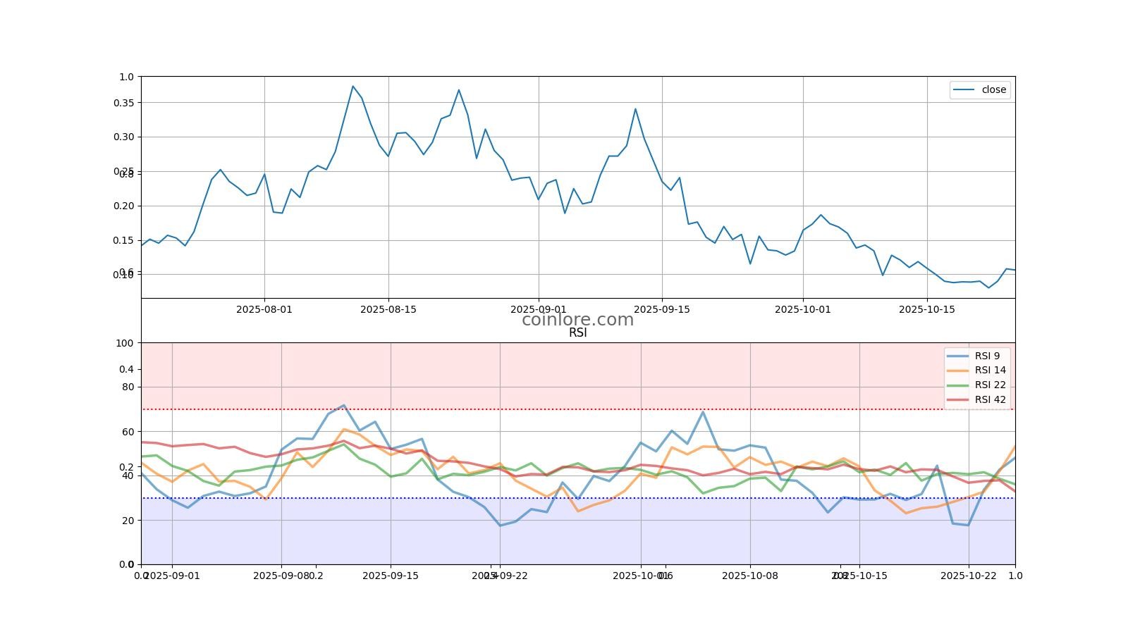 Giza RSI indicator