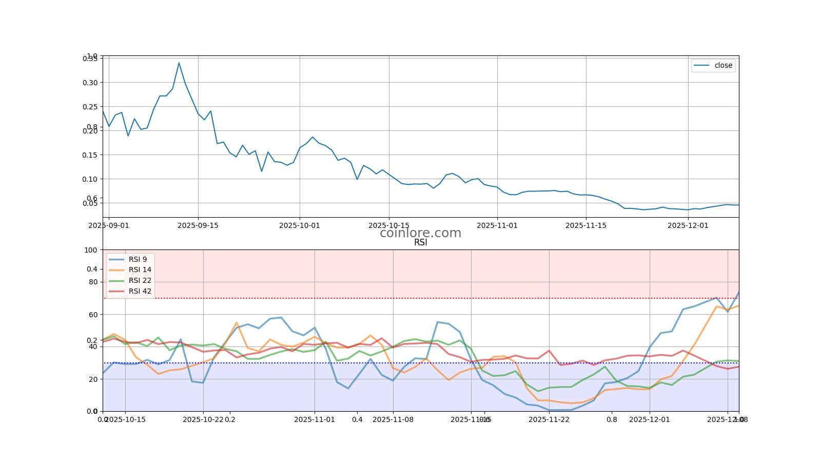 Giza RSI indicator