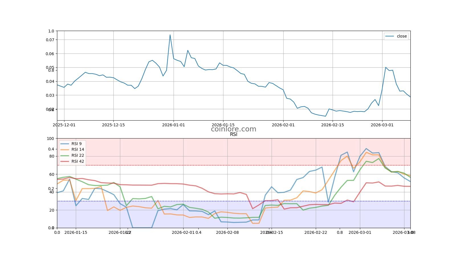 Giza RSI indicator