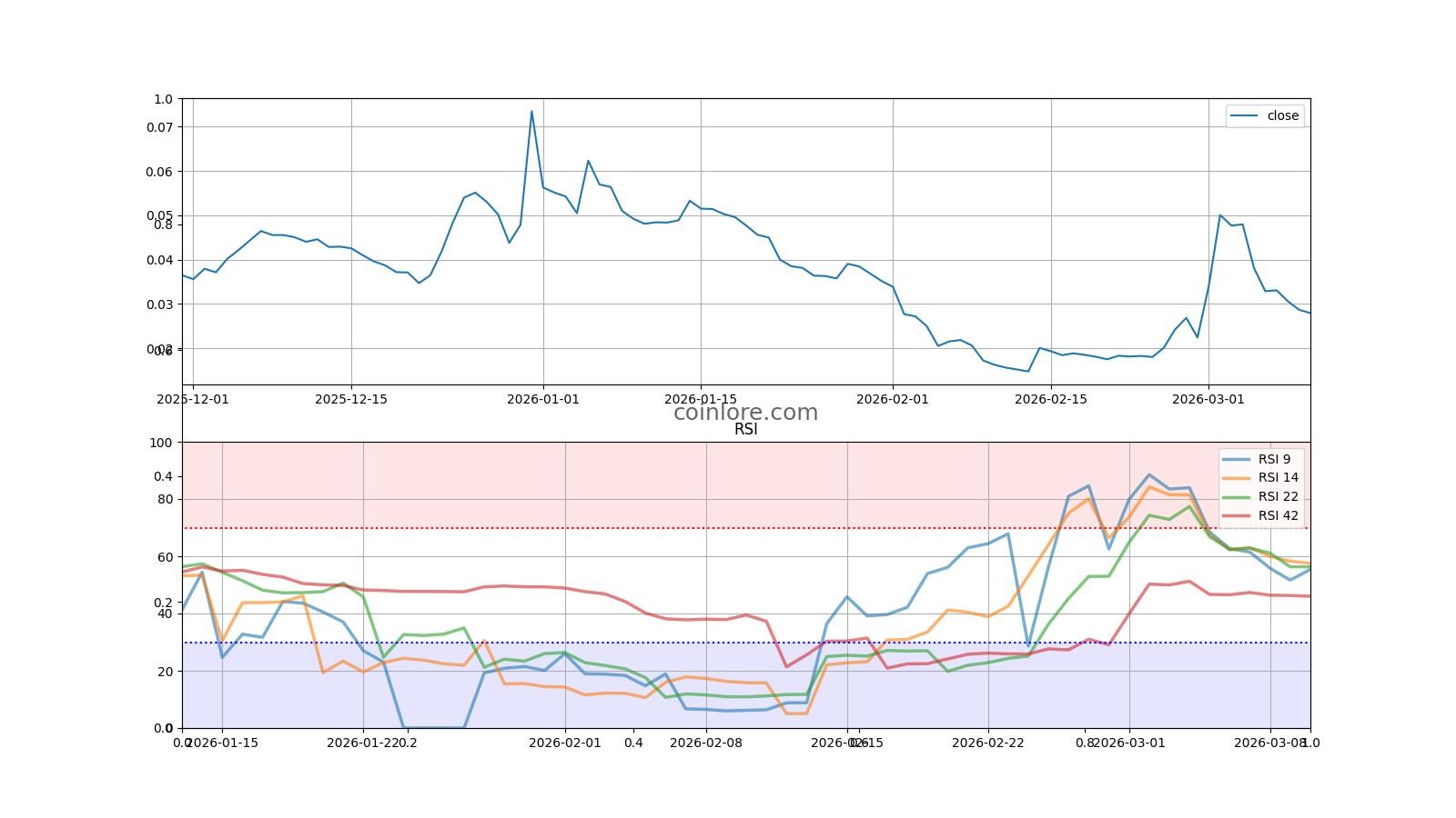 Giza RSI indicator