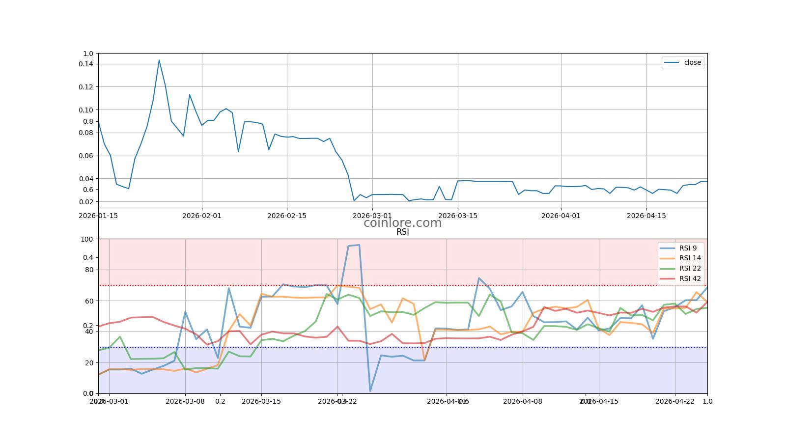 Gleec Coin RSI indicator