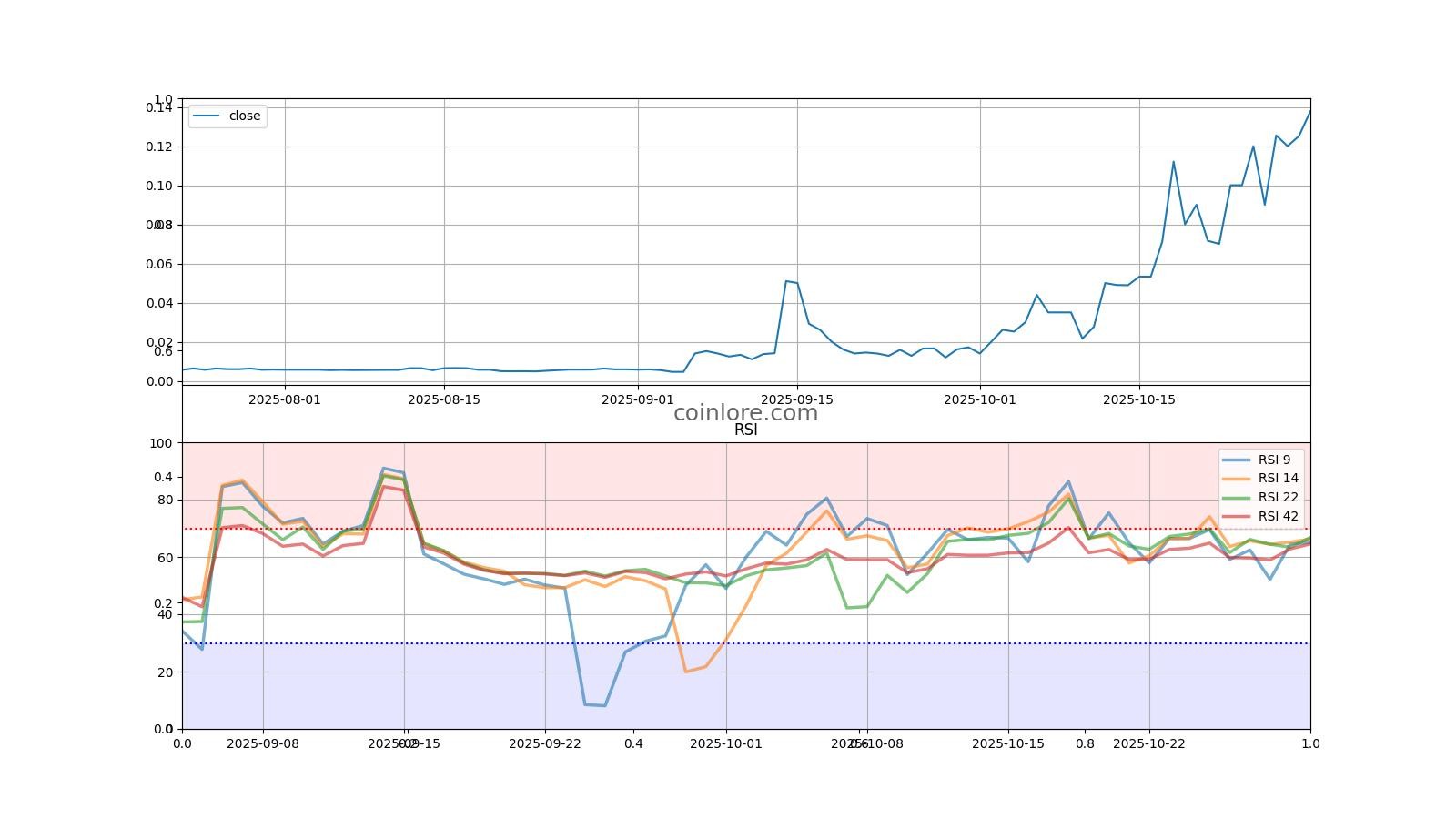 Gleec Coin RSI indicator
