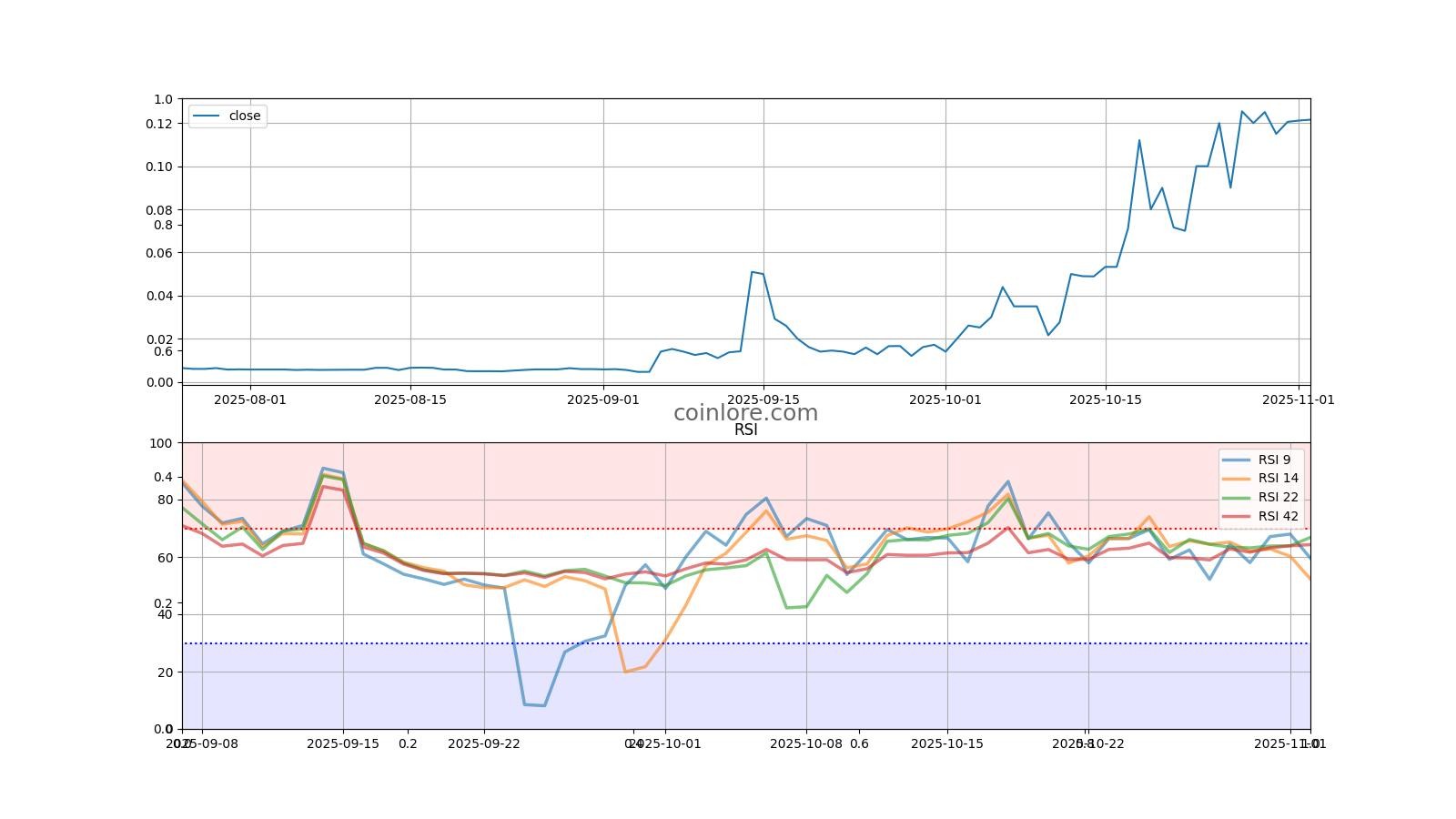 Gleec Coin RSI indicator