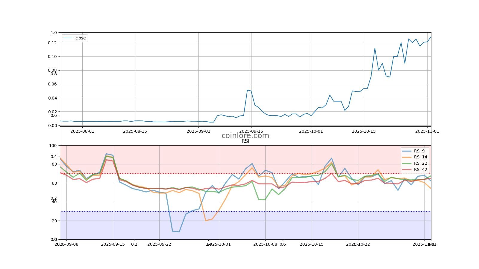 Gleec Coin RSI indicator
