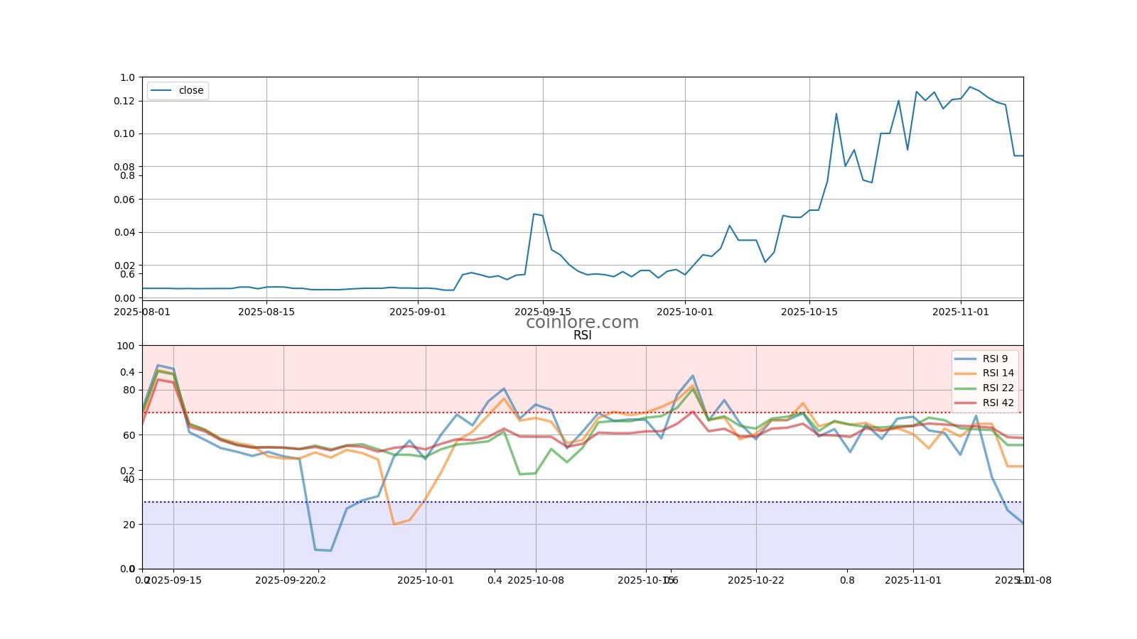 Gleec Coin RSI indicator