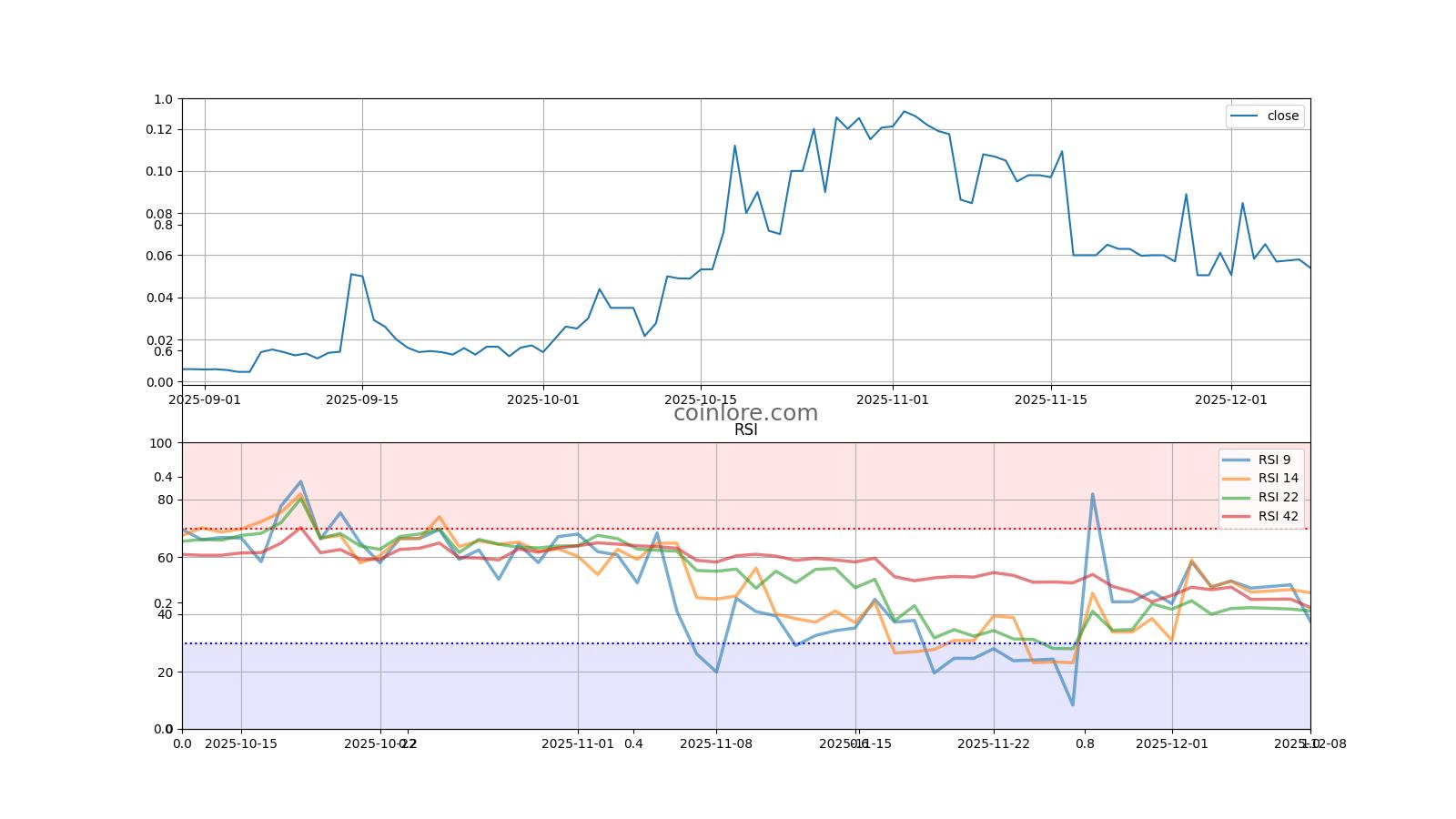 Gleec Coin RSI indicator