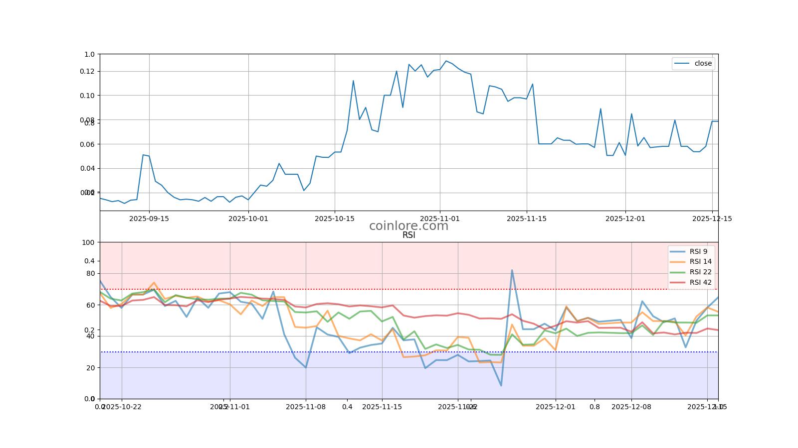 Gleec Coin RSI indicator