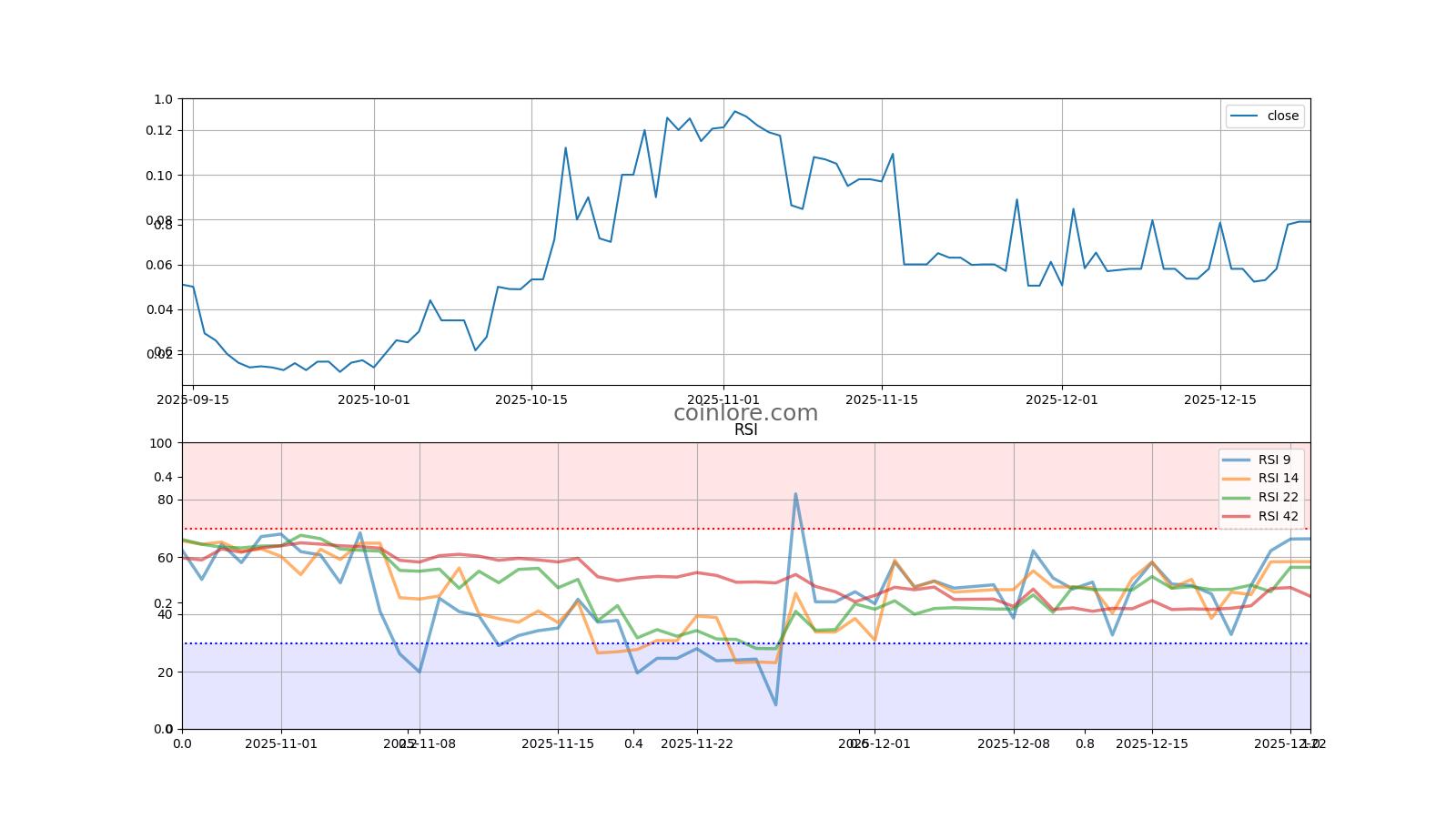 Gleec Coin RSI indicator