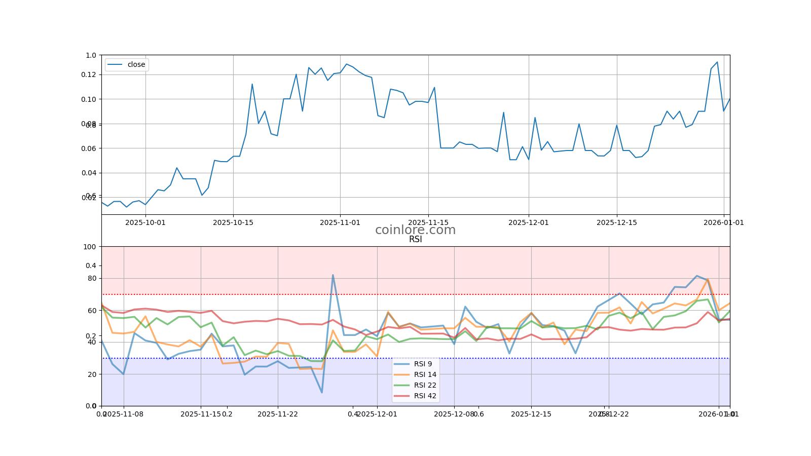 Gleec Coin RSI indicator