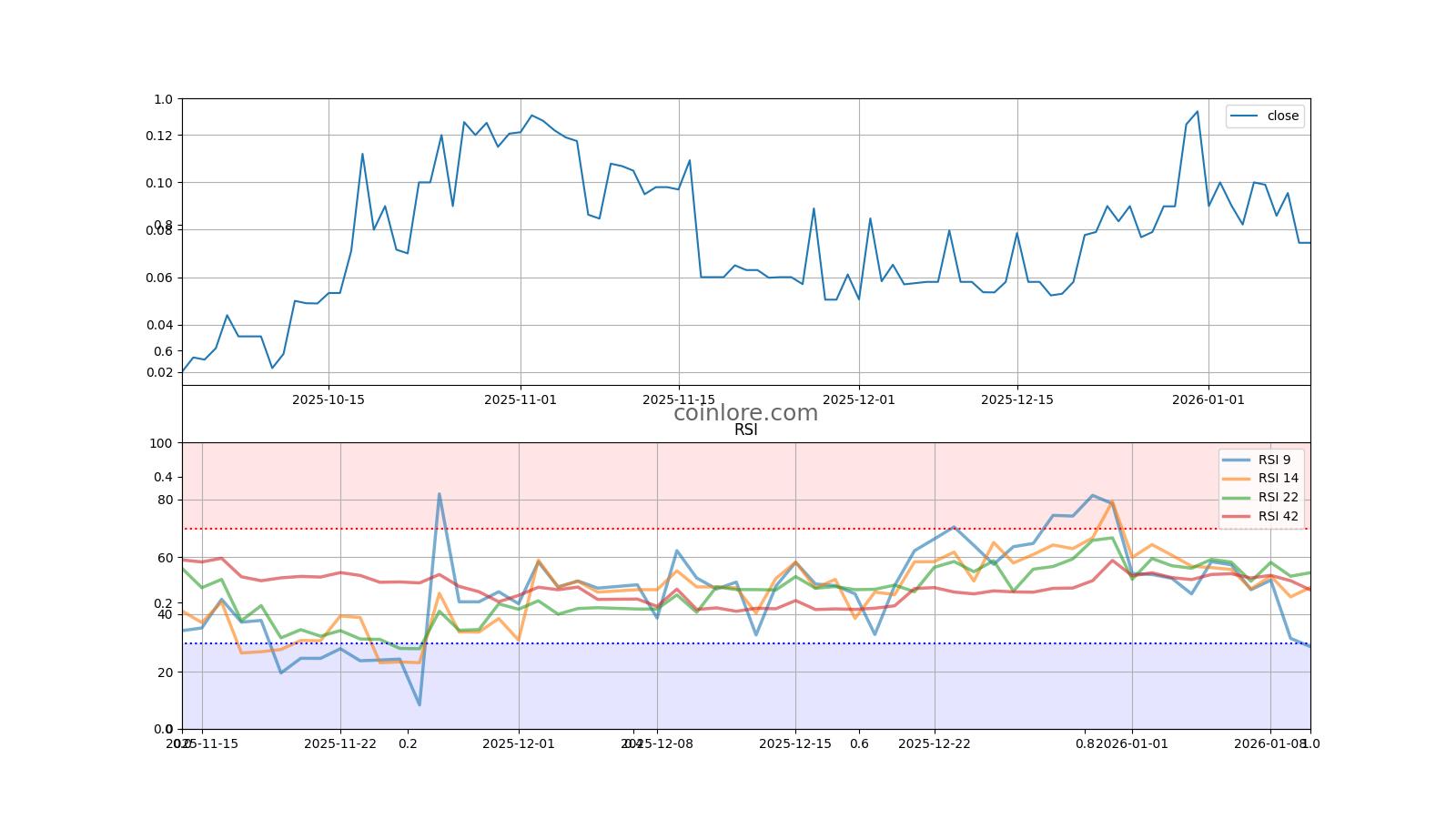 Gleec Coin RSI indicator