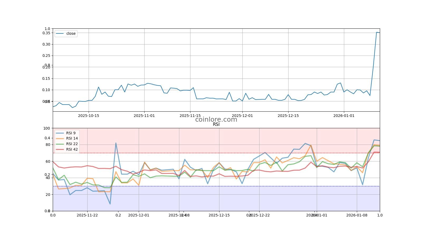 Gleec Coin RSI indicator
