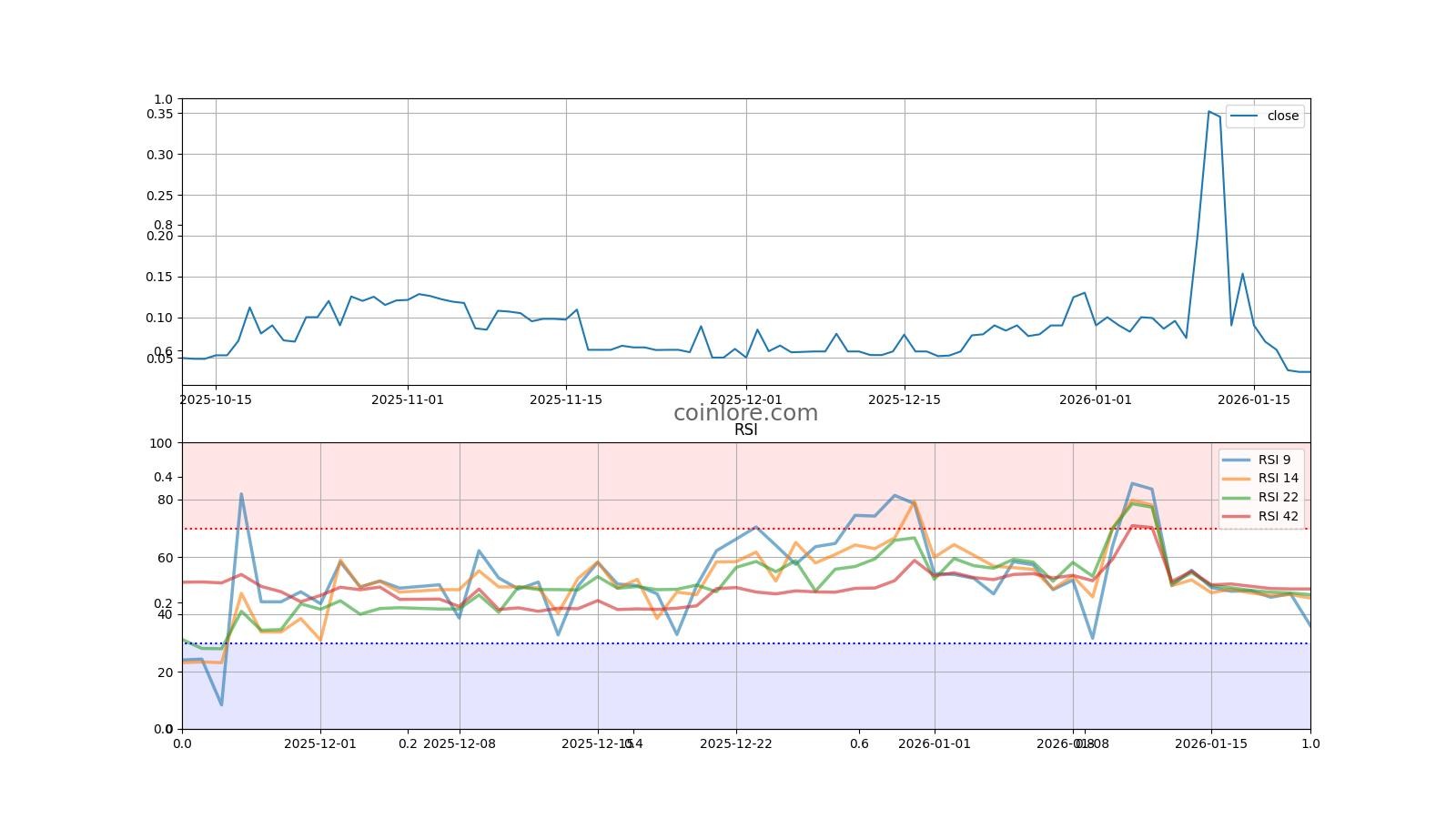 Gleec Coin RSI indicator