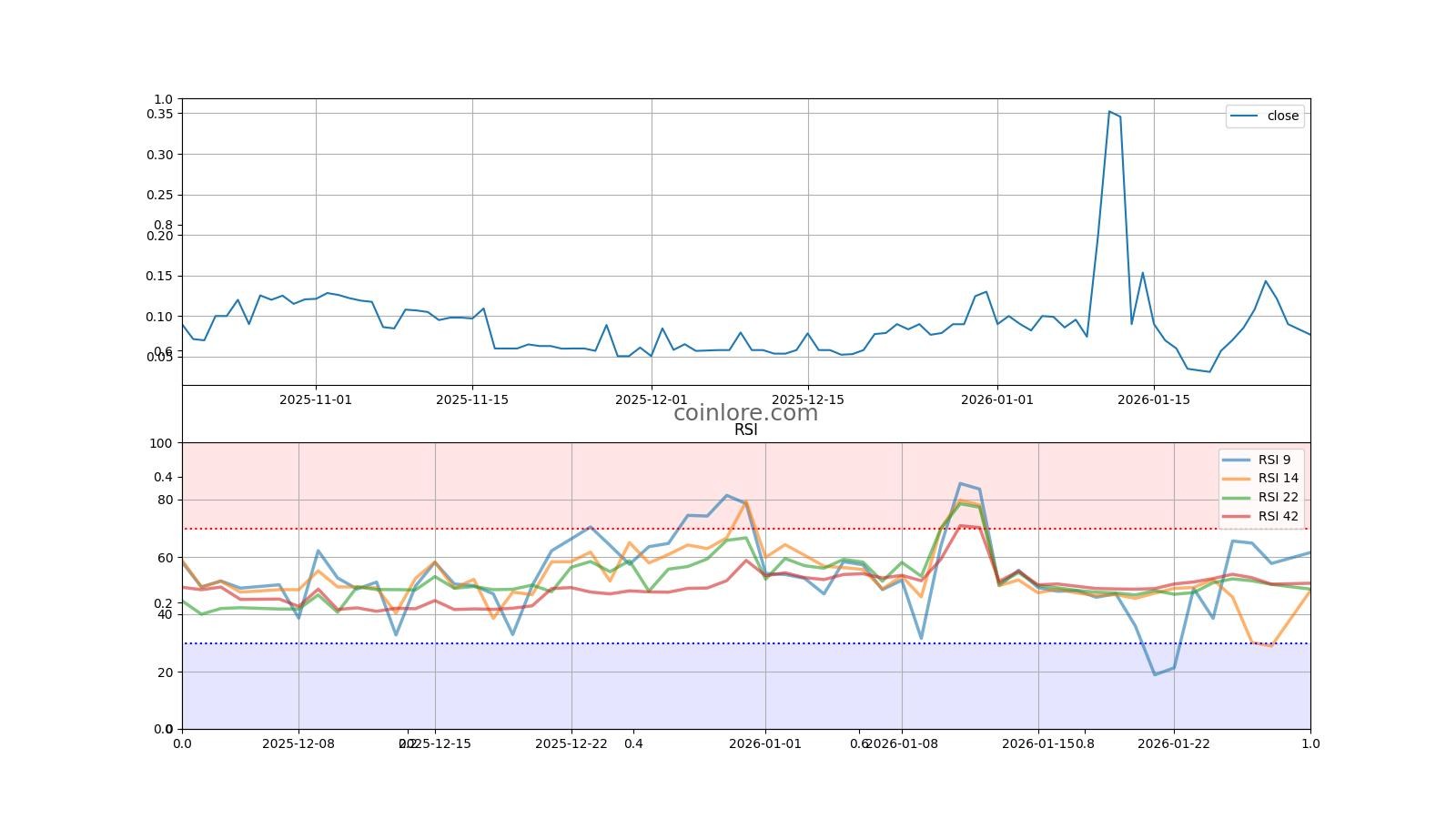 Gleec Coin RSI indicator