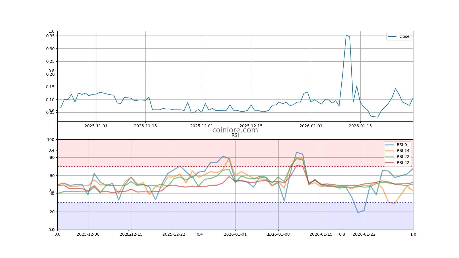 Gleec Coin RSI indicator