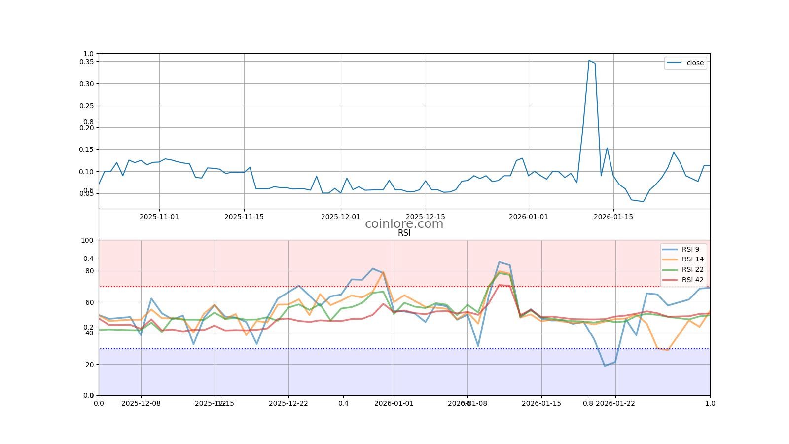 Gleec Coin RSI indicator