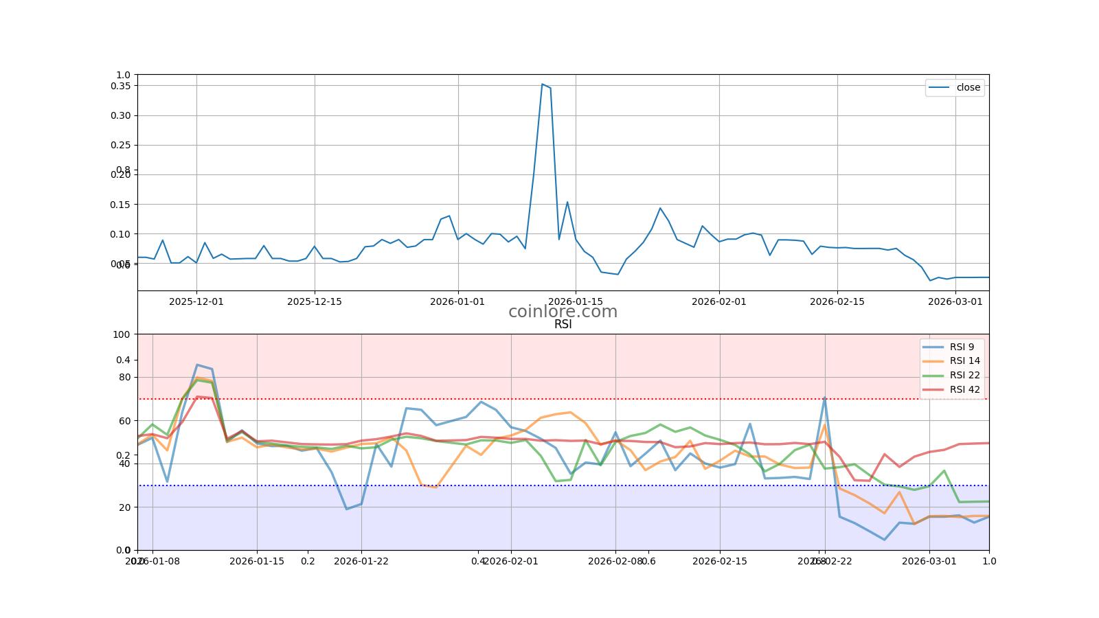 Gleec Coin RSI indicator