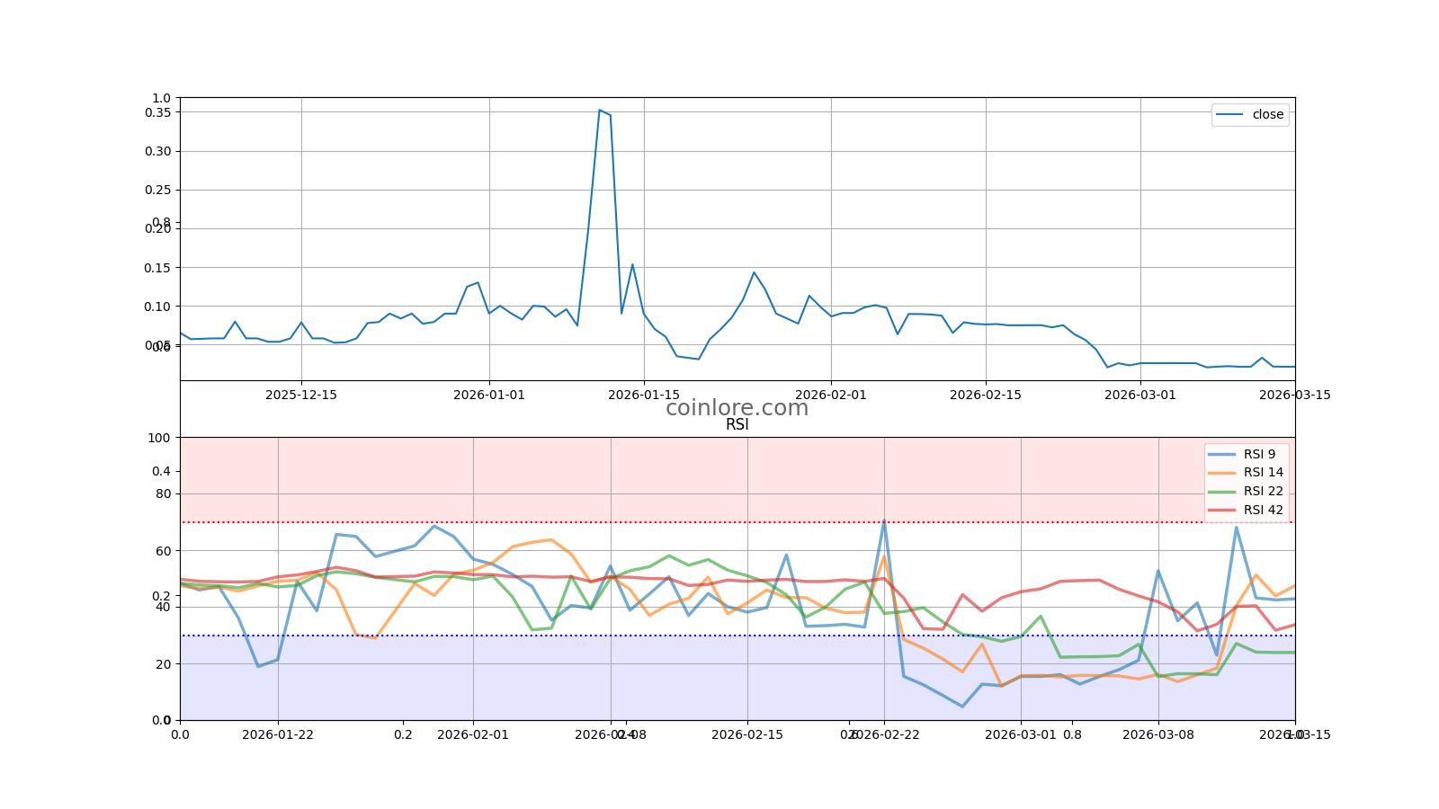Gleec Coin RSI indicator